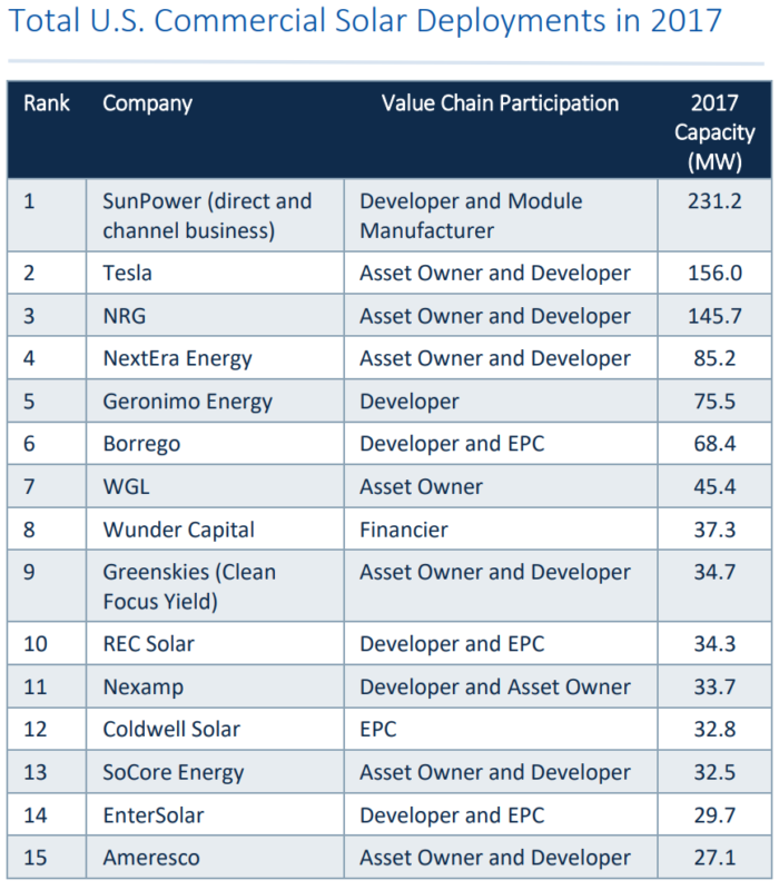 These 15 companies participated in 1 GW of projects, part of over 2 GW ...